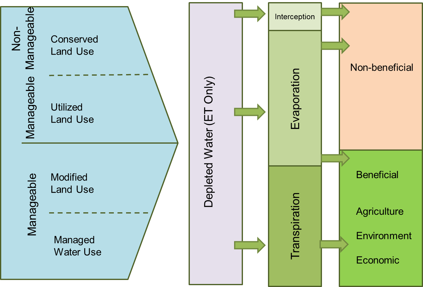 Water Accounting - eLEAF